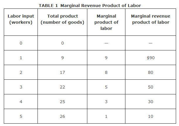 Marginal Product Of Labor Table