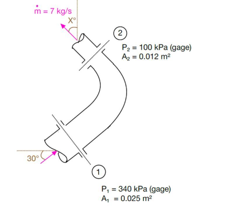 Solved An elbow is shown in the figure. The angle at the end | Chegg.com