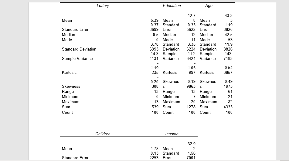 Solved The Lottery data Excel file provides data on the | Chegg.com