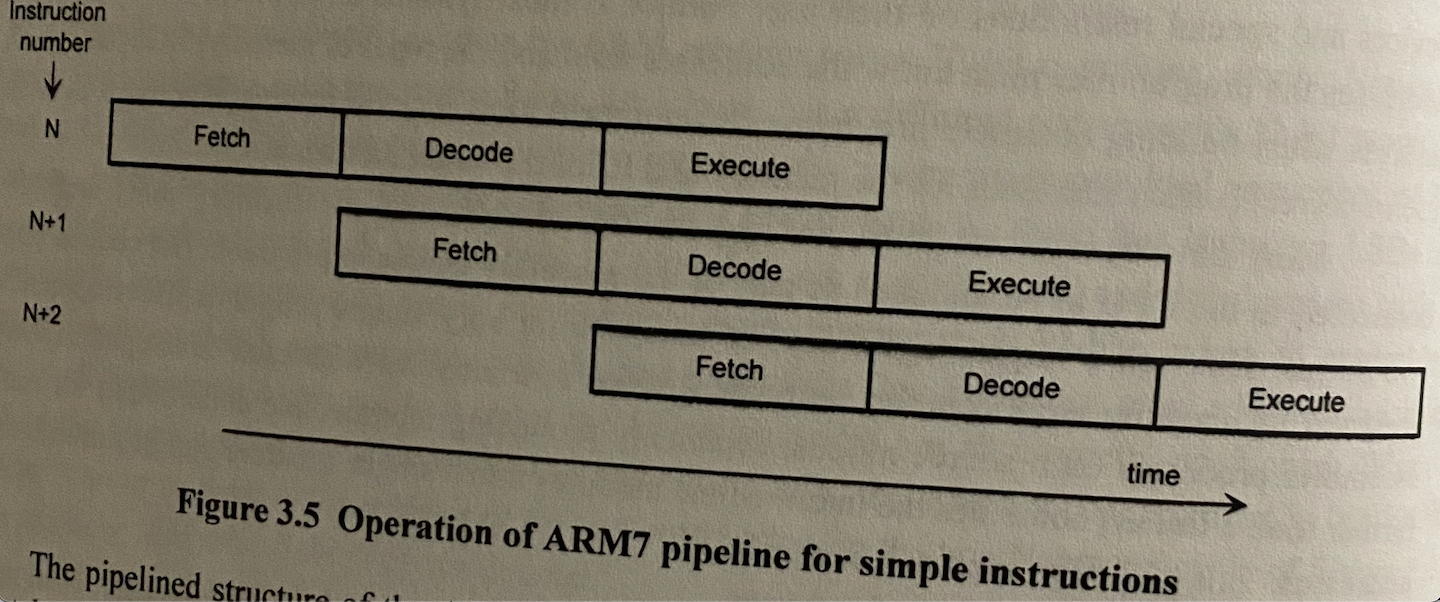 Instruction number N Fetch Decode Execute N+1 Fetch | Chegg.com