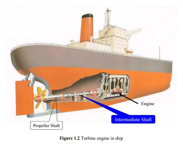Solved Figure 1.2 shows the engine rotor of a container | Chegg.com