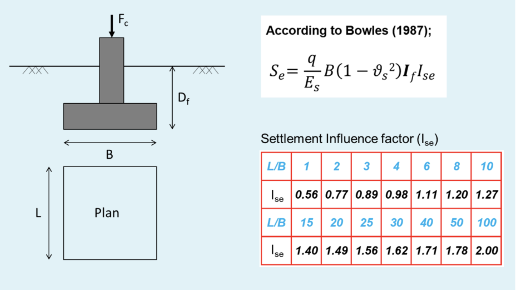 Solved Consider the depth of the footing (Df) is twice | Chegg.com