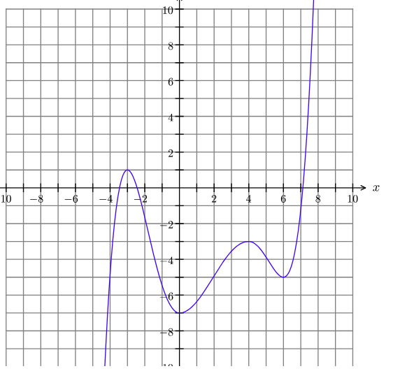 Solved What are the x-coordinates of the local extrema of | Chegg.com