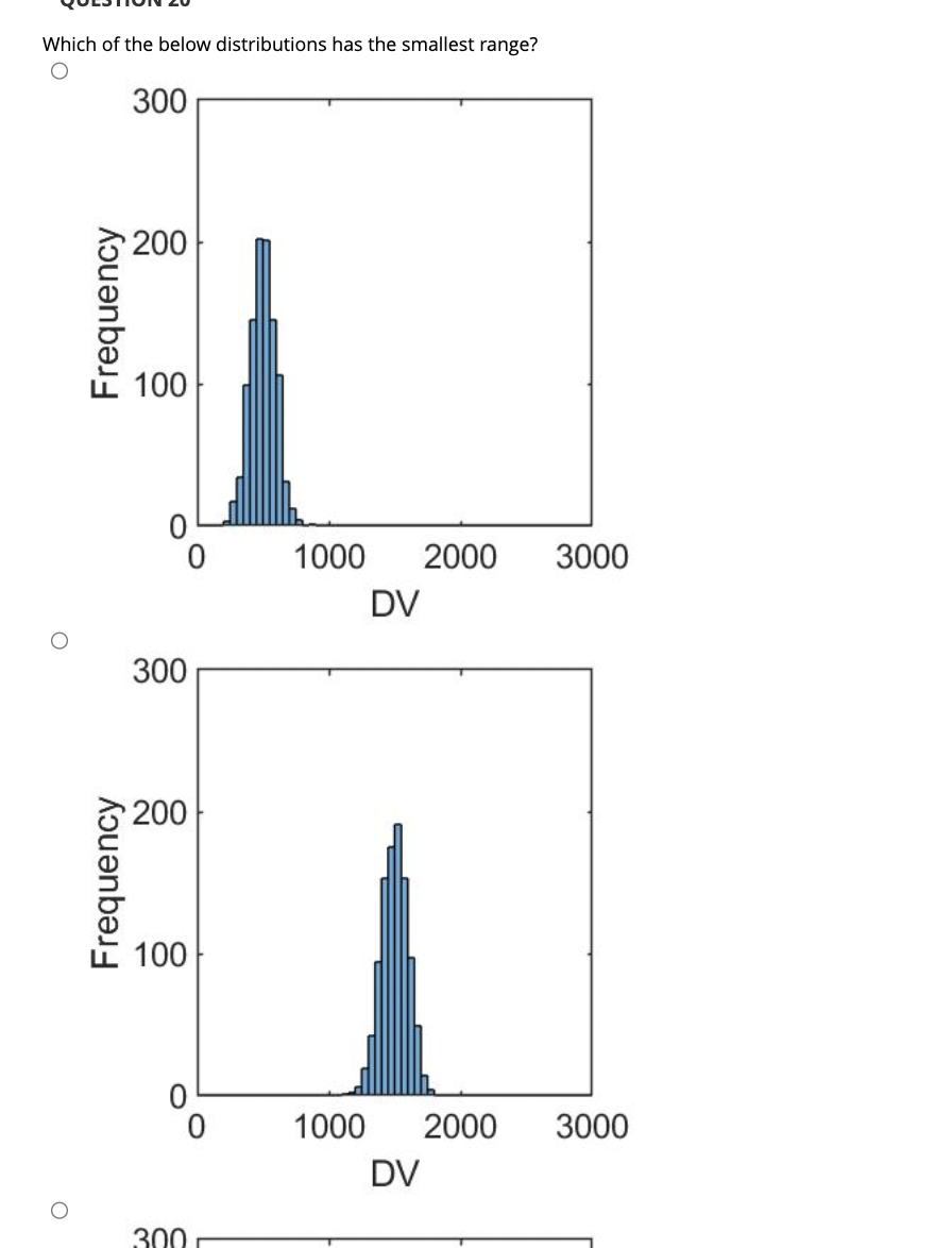 Solved Which of the below distributions has the smallest | Chegg.com