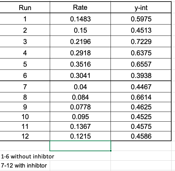 if use Eadie-Hofstee plot) and [I]. 12. Graph of v0 | Chegg.com