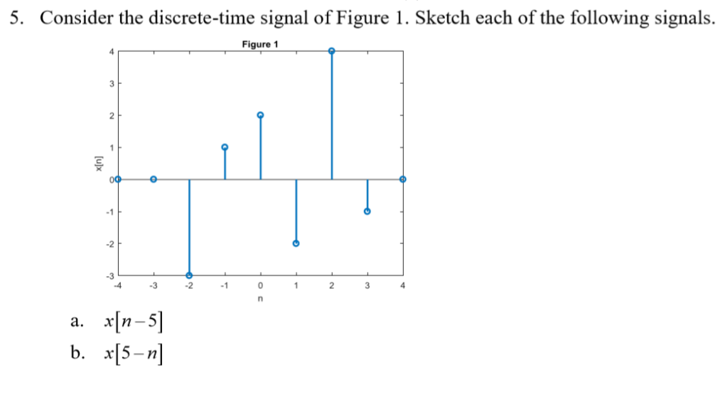 Solved Consider the discrete-time signal of Figure 1. Sketch | Chegg.com