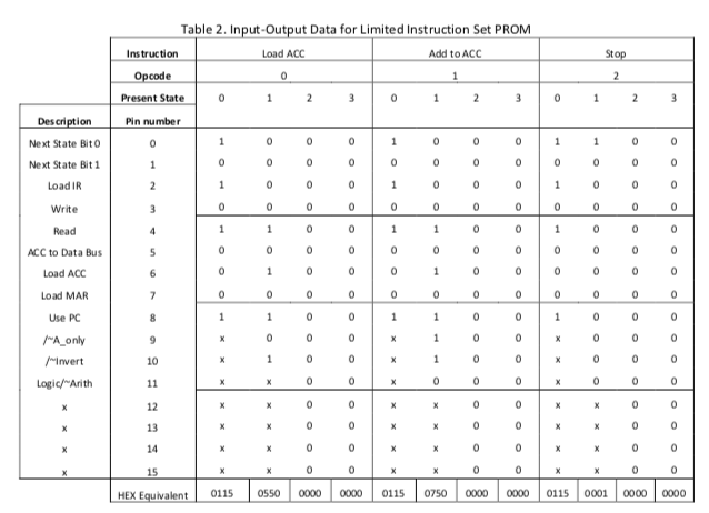 Add the ‘AND’, ‘Zero’, ‘Subtract’, and ‘Store ACC’ | Chegg.com