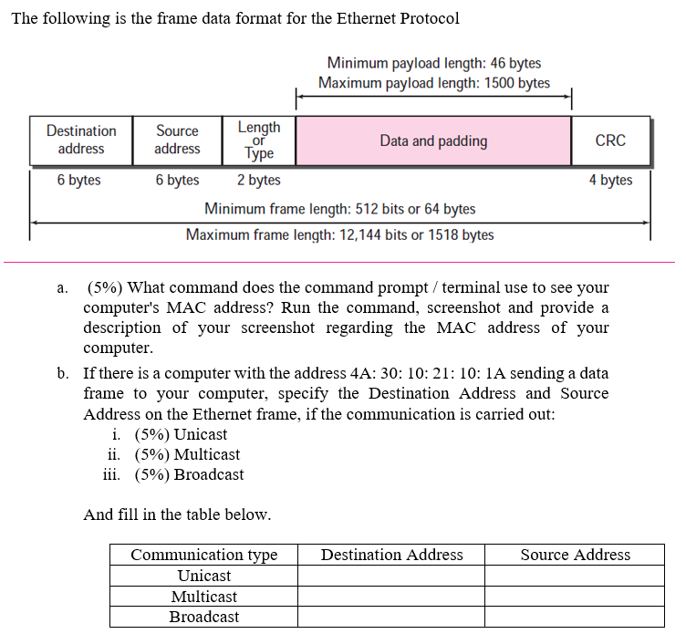 Solved The following is the frame data format for the | Chegg.com