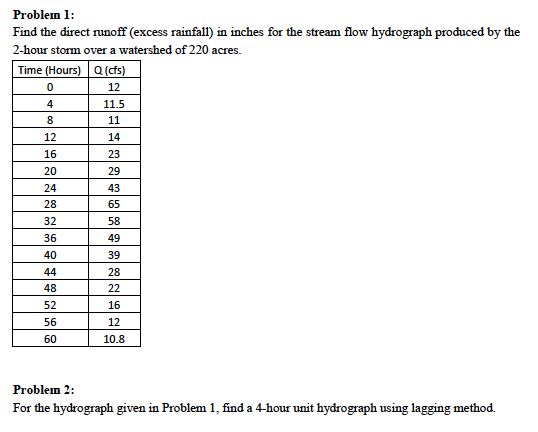 Solved Problem 1: Find the direct runoff (excess rainfall) | Chegg.com