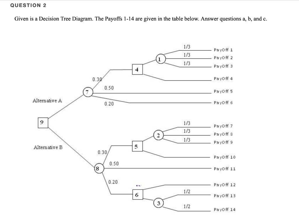Solved Given is a Decision Tree Diagram. The Payoffs 1-14 | Chegg.com