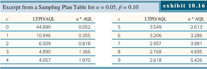Solved Excerpt from a Sampling Plan Table for a = 0.05, p = | Chegg.com