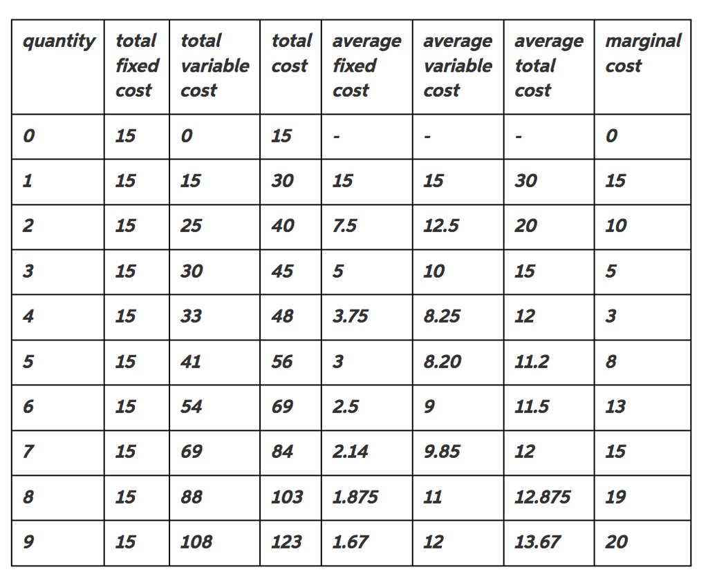 Solved quantity totaltotal total average average average | Chegg.com