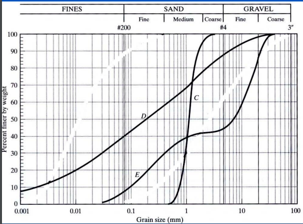 Solved Find Coefficient Of Uniformity And Coefficient Of
