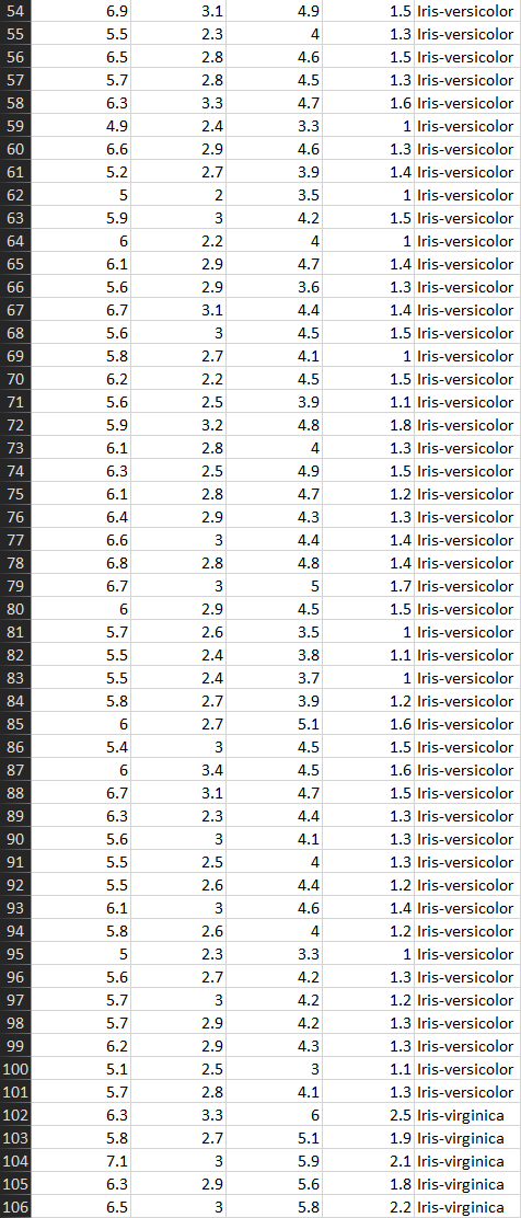 Solved The famous iris dataset (the first sheet of the | Chegg.com