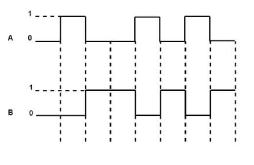 Solved Q1-) A and B signs with waveforms below; a) What if | Chegg.com