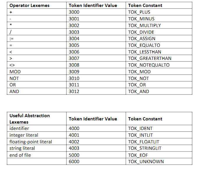 Solved \begin{tabular}{|l|l|l|} \hline Datatype Specifier | Chegg.com