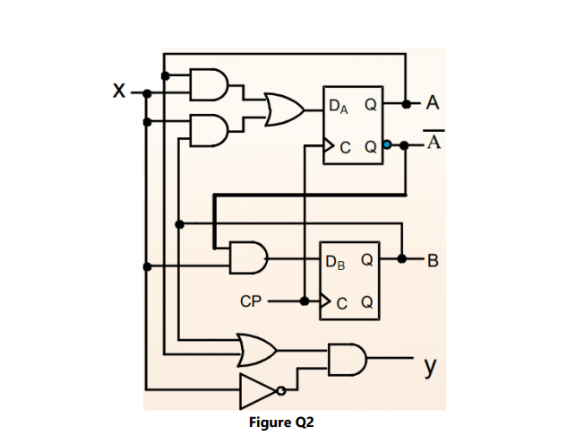 Solved 2. Figure Q2 shows a digital logic circuit diagram | Chegg.com