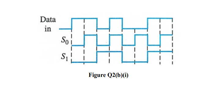 Solved (b) The serial data-input waveform (Data in) and | Chegg.com