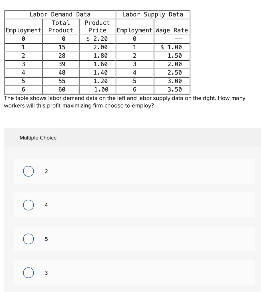 Solved Labor Supply Data Labor Demand Data Total Product | Chegg.com