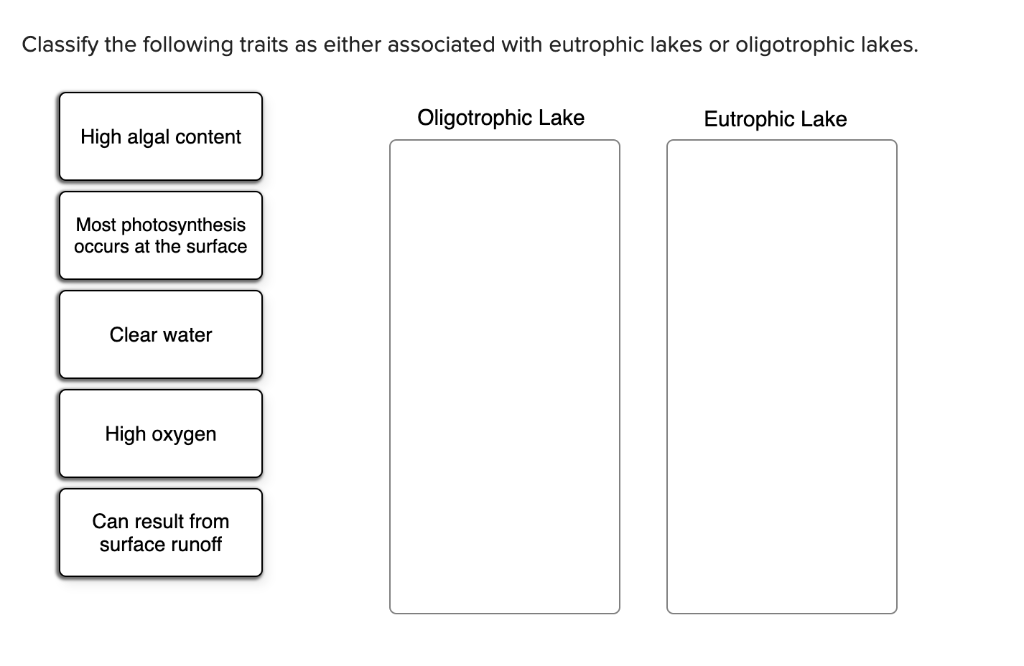 Eutrophic Lake Vs Oligotrophic