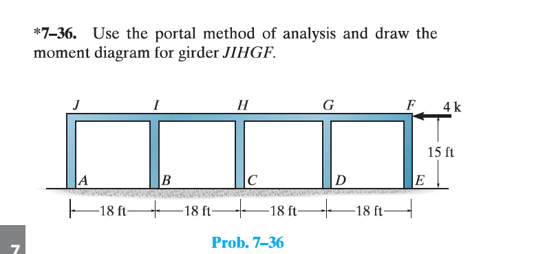 Solved *7–36. Use the portal method of analysis and draw the | Chegg.com