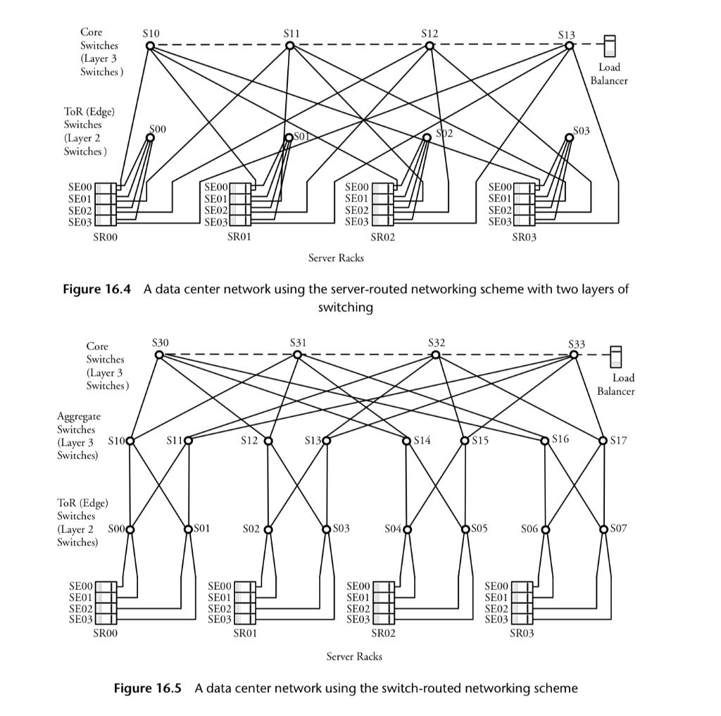 Solved 2. Consider a data center network topology similar to | Chegg.com