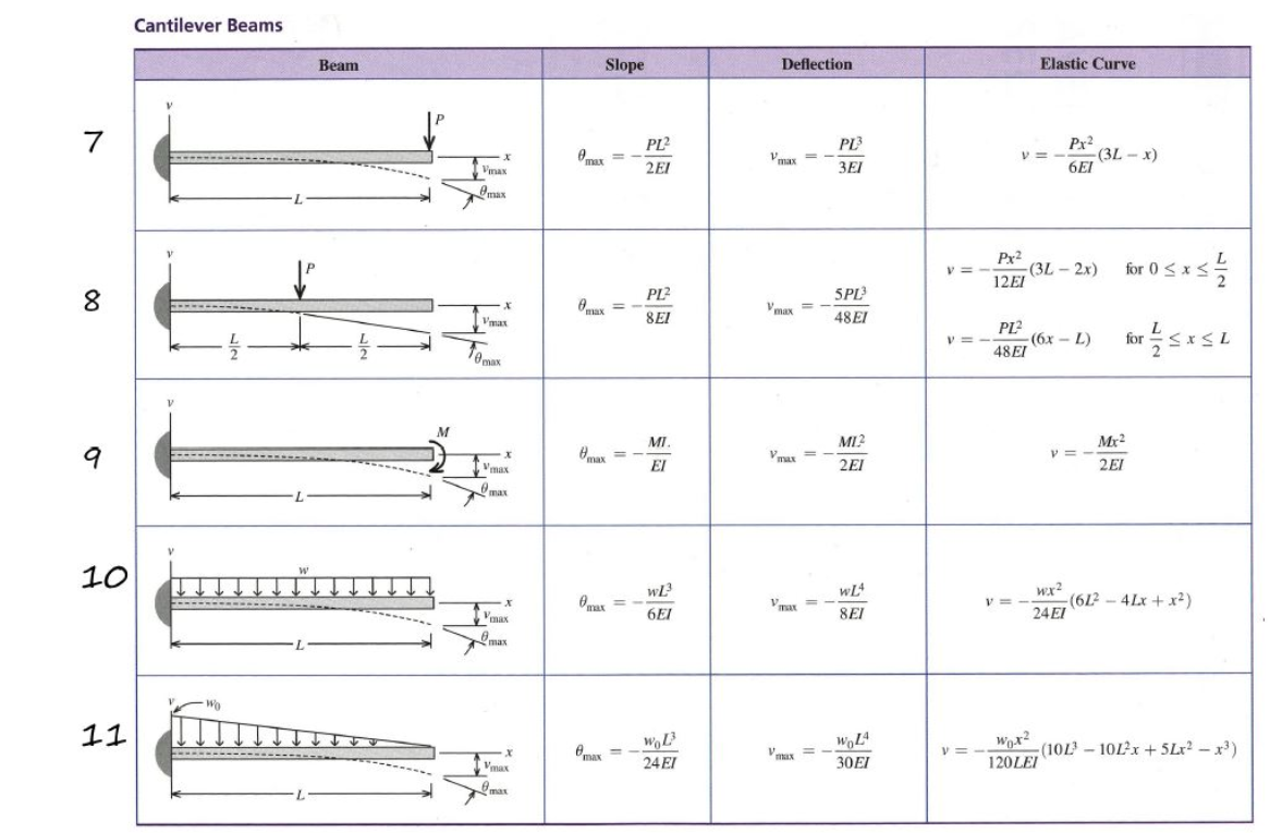 Cantilever Beams Beam Slope Deflection Elastic Curve | Chegg.com