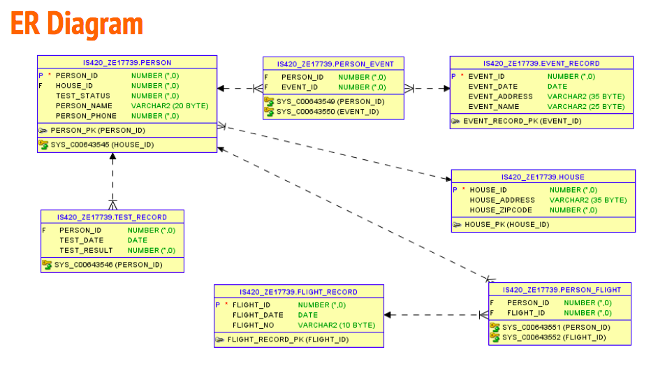 Solved ER Diagram IS420_ZE17739.PERSON P. PERSON_ID NUMBER | Chegg.com