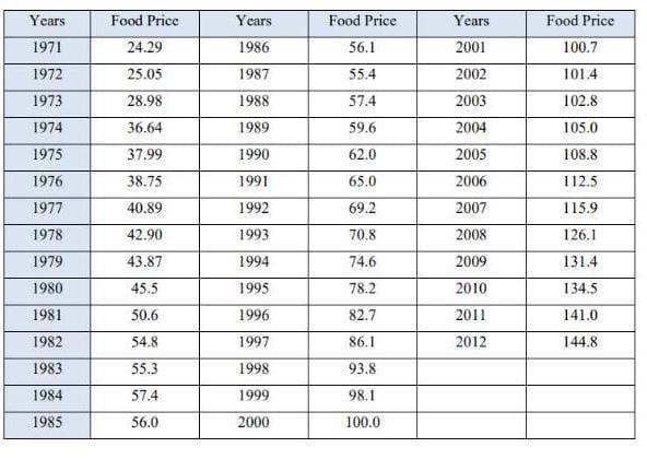 Solved The table below shows the food price from the year | Chegg.com