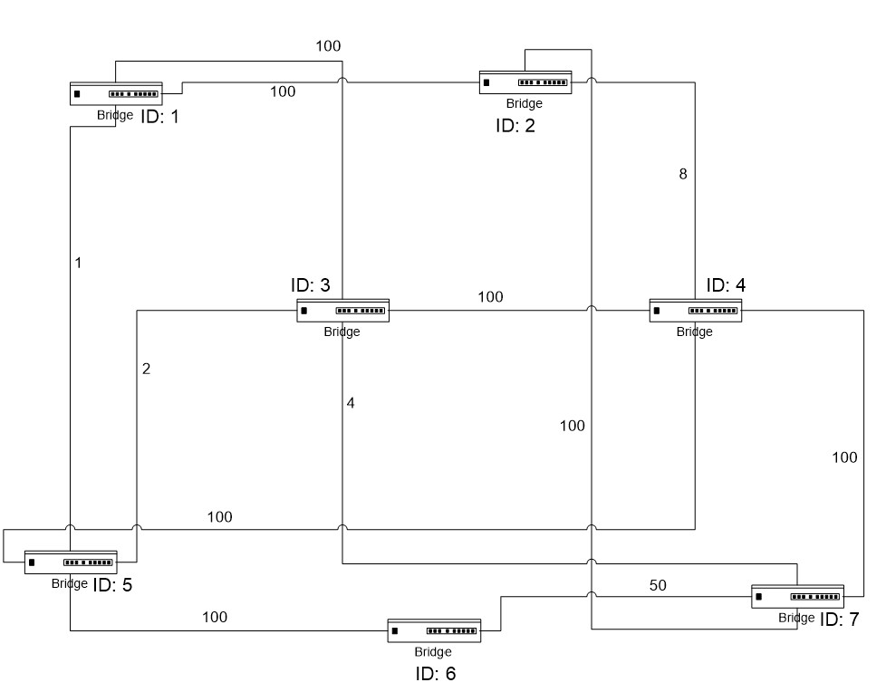 For the given diagram, Circle the root switch Draw | Chegg.com