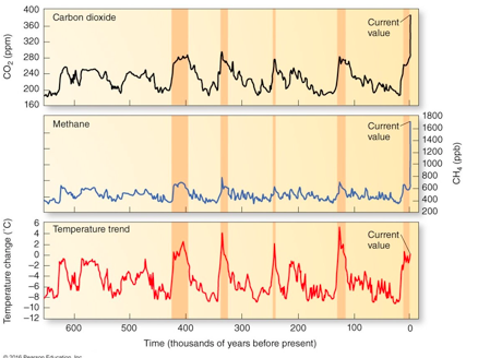 Solved This data record from ice cores shows increased | Chegg.com