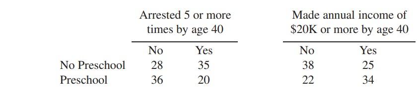 19. Perry Preschool Project Results at Age 40. As | Chegg.com