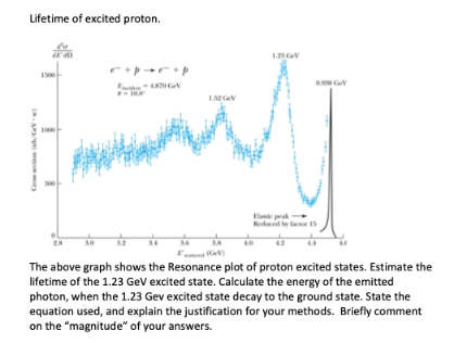 Lifetime of excited proton. 100 The above graph shows | Chegg.com