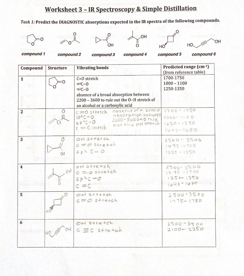 Solved Worksheet 3 - IR Spectroscopy & Simple Distillation | Chegg.com