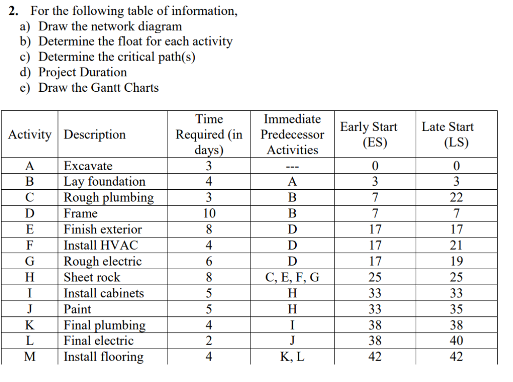 Solved 2. For the following table of information, a) Draw | Chegg.com