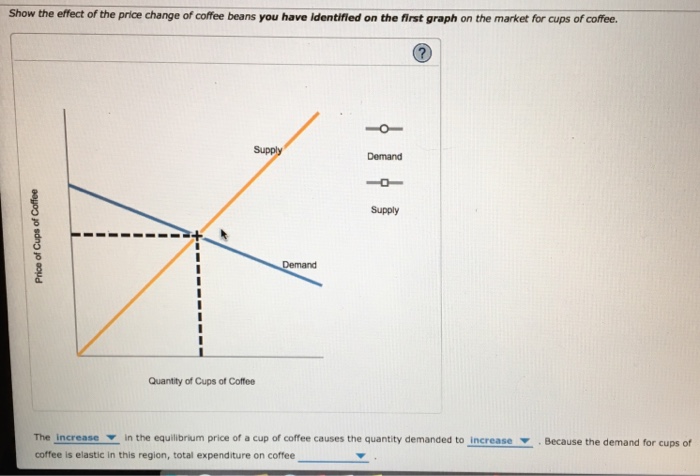 Solved Cups of coffee and donuts are compliments. Assume | Chegg.com