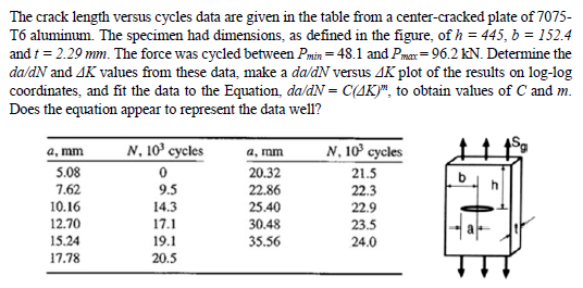 Solved The crack length versus cycles data are given in the | Chegg.com