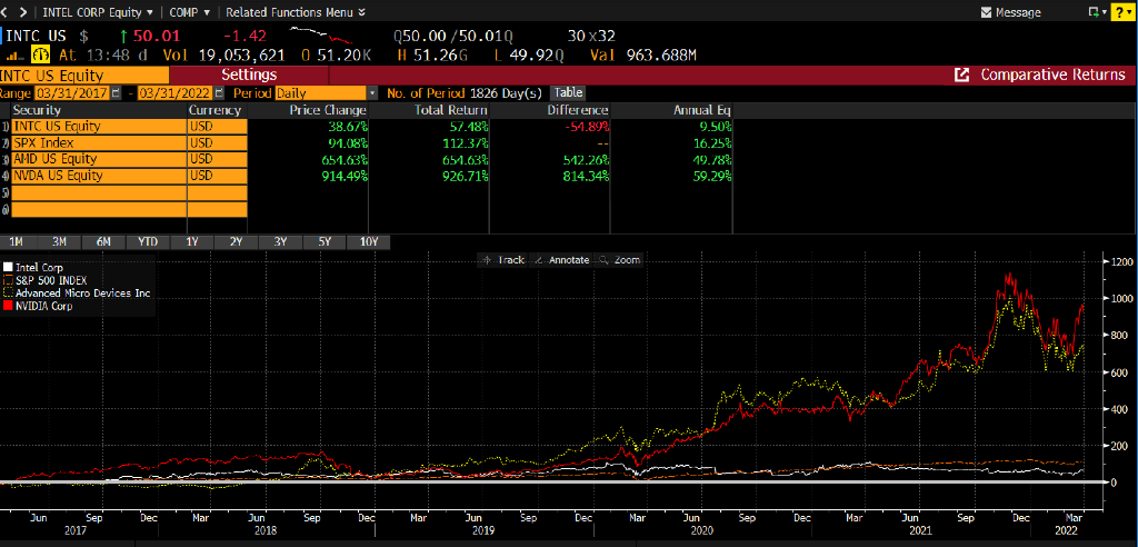 Solved From the chart, what can you tell about Intel | Chegg.com