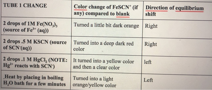 Solved TUBE 1 CHANGE Color change of FeSCN* (if Direction of | Chegg.com
