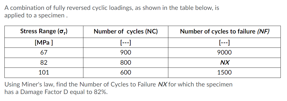Solved A combination of fully reversed cyclic loadings, as | Chegg.com