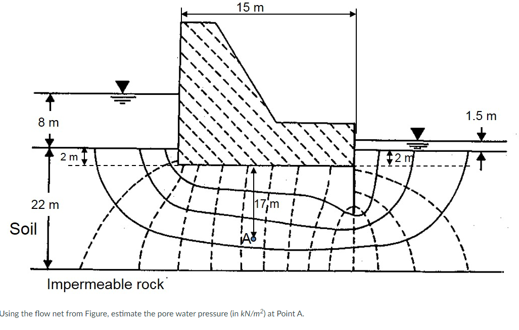Solved Jsing the flow net from Figure, estimate the pore | Chegg.com Solved Jsing the flow net from Figure, estimate the pore | Chegg.com