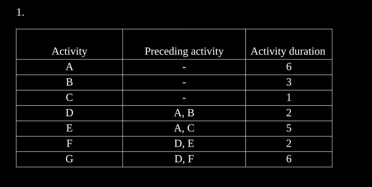 Solved Draw an AON diagram based on the activities and | Chegg.com