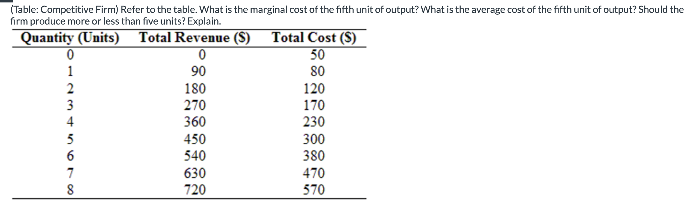 Solved (Table: Competitive Firm) Refer to the table. What is | Chegg.com