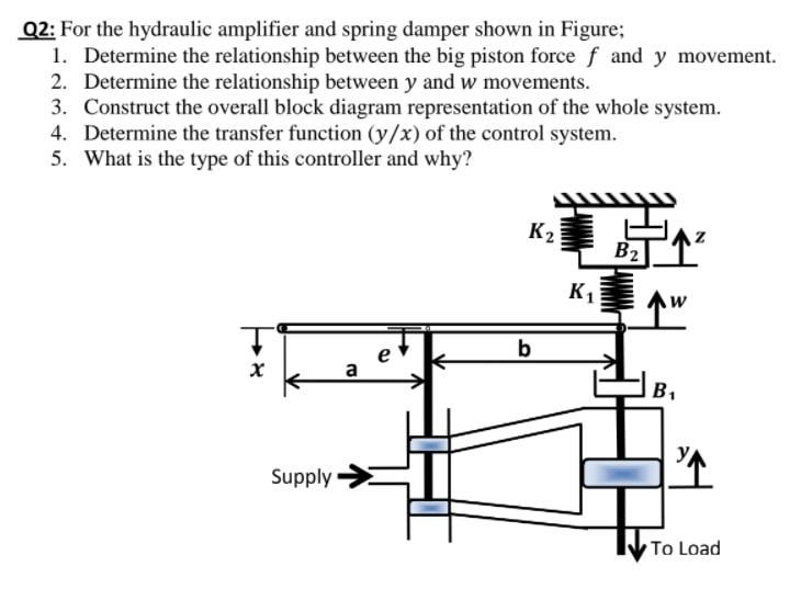 Solved Q2: For the hydraulic amplifier and spring damper | Chegg.com