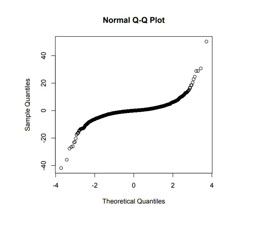 Solved You are shown the following normal probability plot | Chegg.com