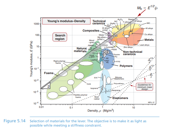 Solved (c) On a Young's modulus-density property chart | Chegg.com