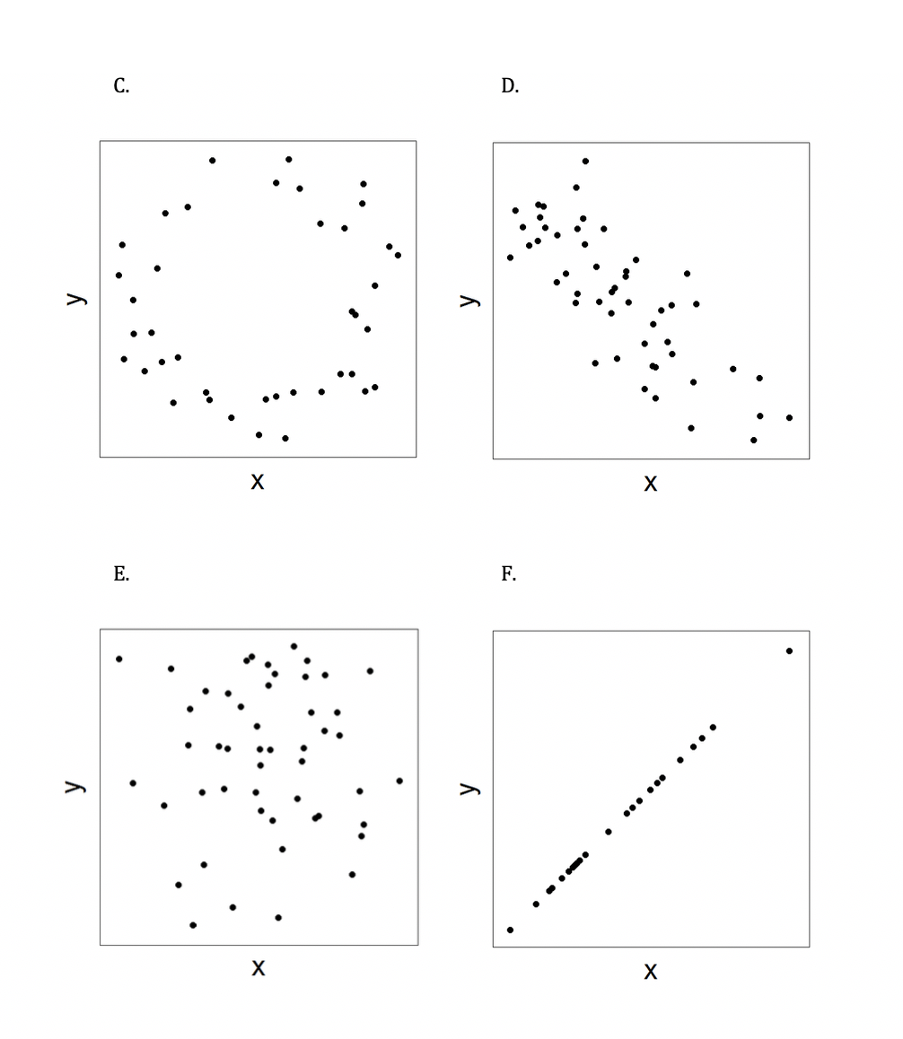 Solved For each of the six diagrams below (A, B, C, D, E, | Chegg.com
