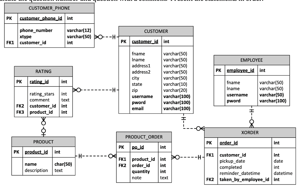 Solved CUSTOMER_PHONE PK customer_phone_id int CUSTOMER | Chegg.com