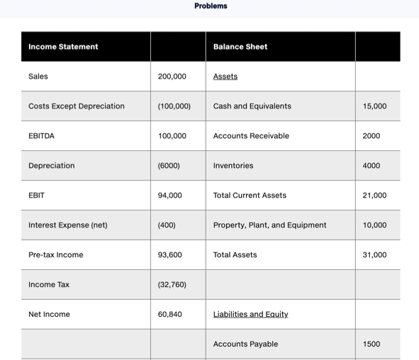Problems Income Statement Balance Sheet Sales 200,000 | Chegg.com