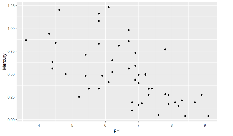 Solved Interpret a scatterplot. Describe the relationship | Chegg.com